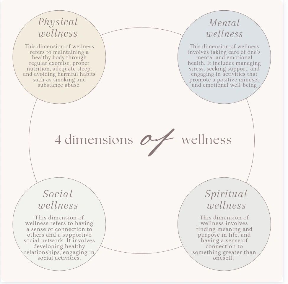 The Four Dimensions of Wellness