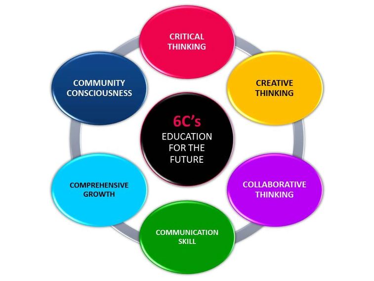 6C's TEACHING APPROACH | Gyandeep Global School