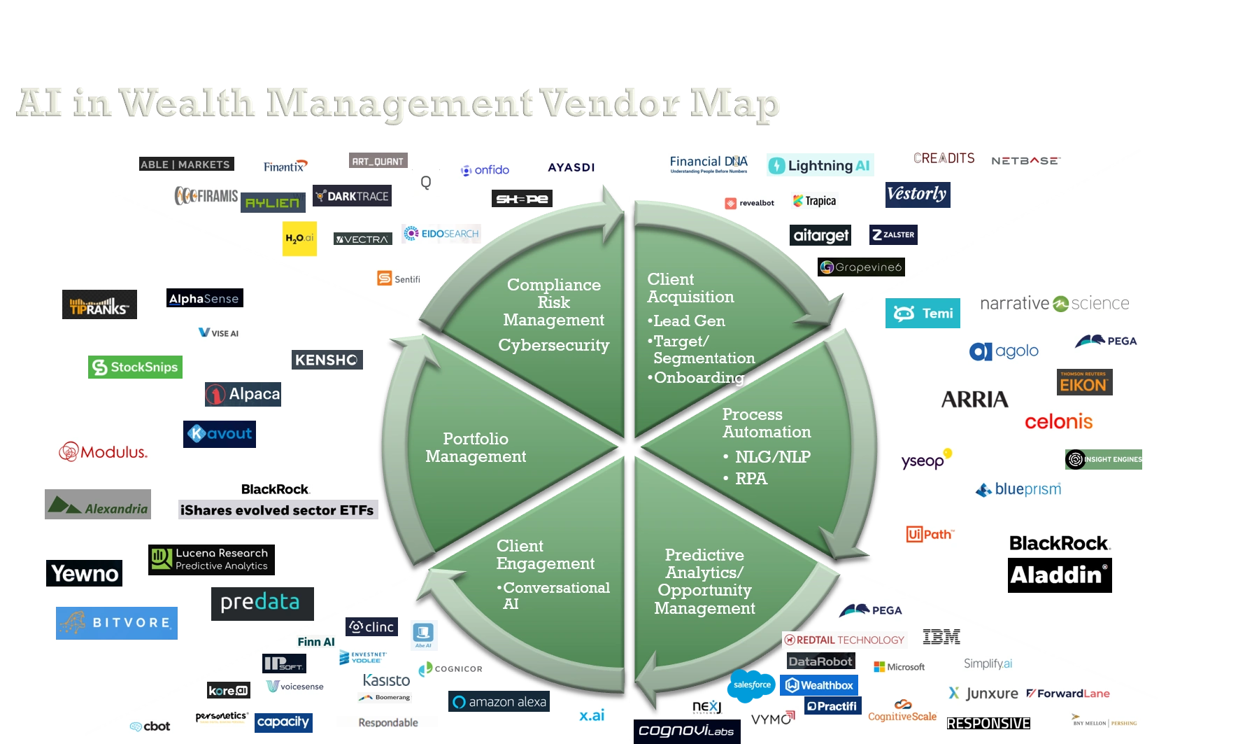 AI in Wealth Management