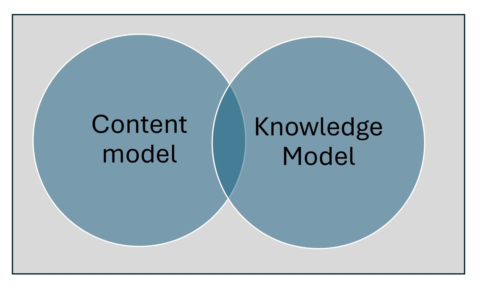 Musings about the convergence of content and knowledge models