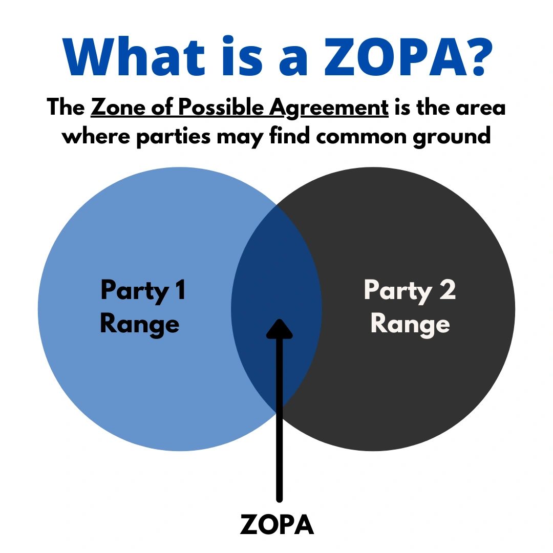 What Is Your ZOPA?