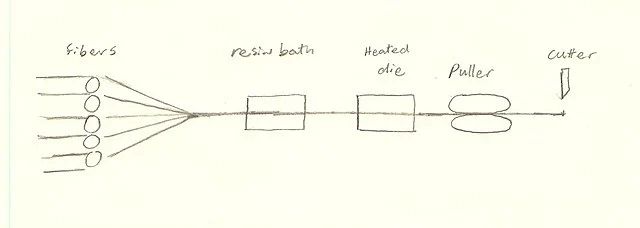 Pultrusion: A Beginner’s Guide