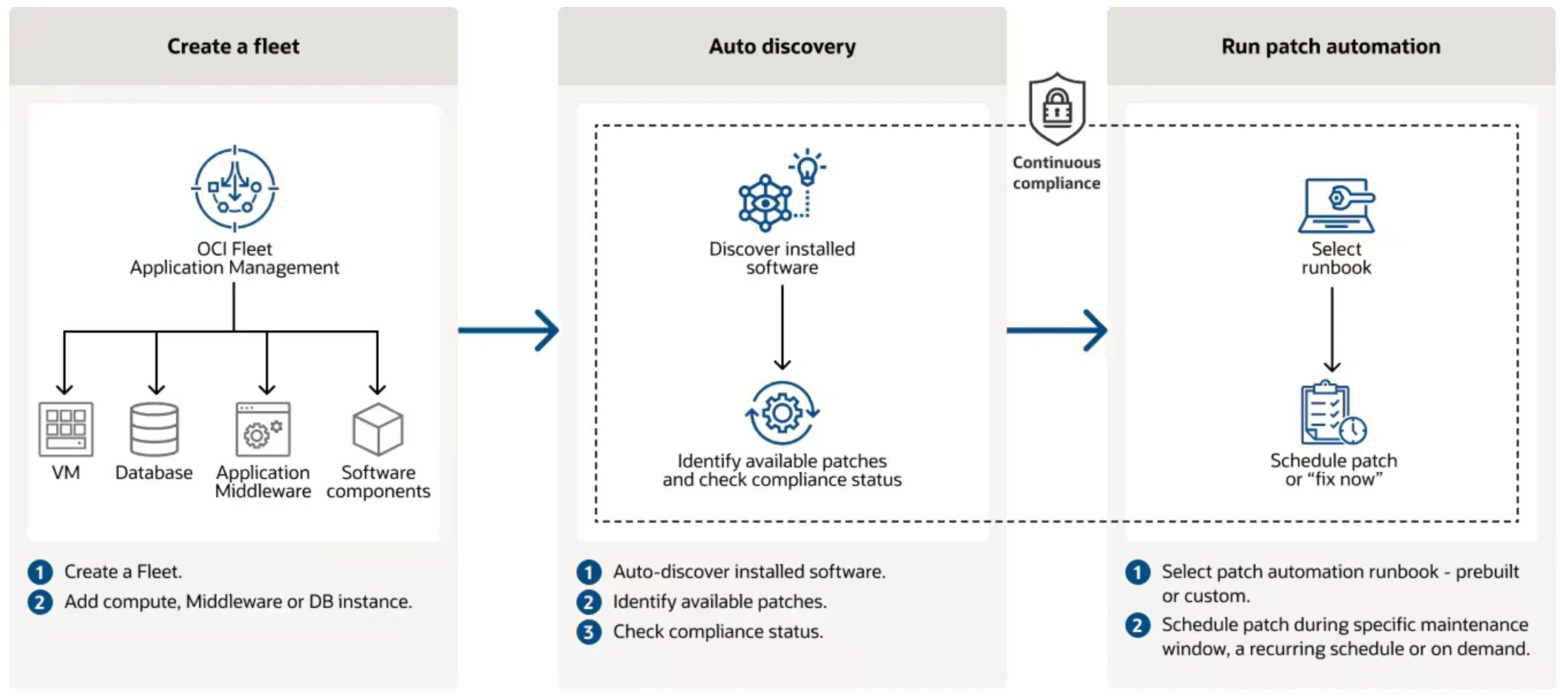 Using OCI Application Dependency and Fleet Application Management