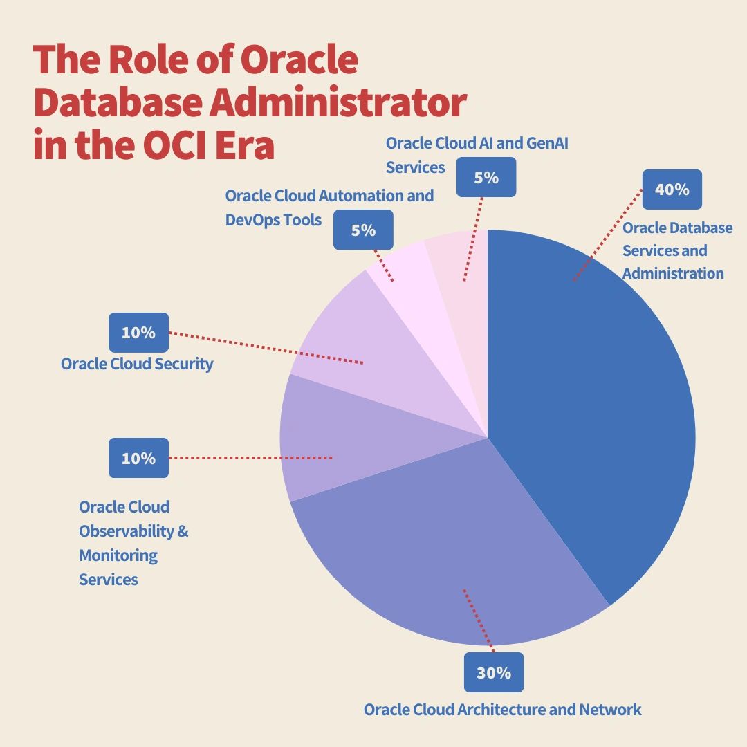 Mastering the Oracle Database in OCI Era