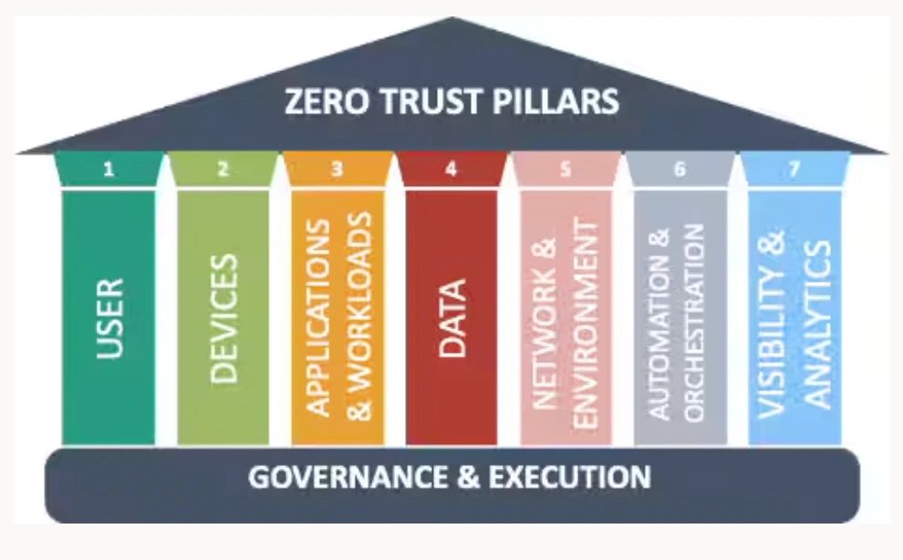 Oracle’s New Zero Trust Landing Zone