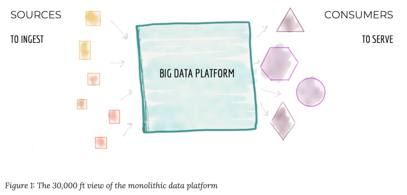 Data Mesh - The next enterprise data platform architecture