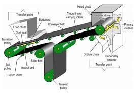 Efficient Conveyor System Design for Flake Production Line