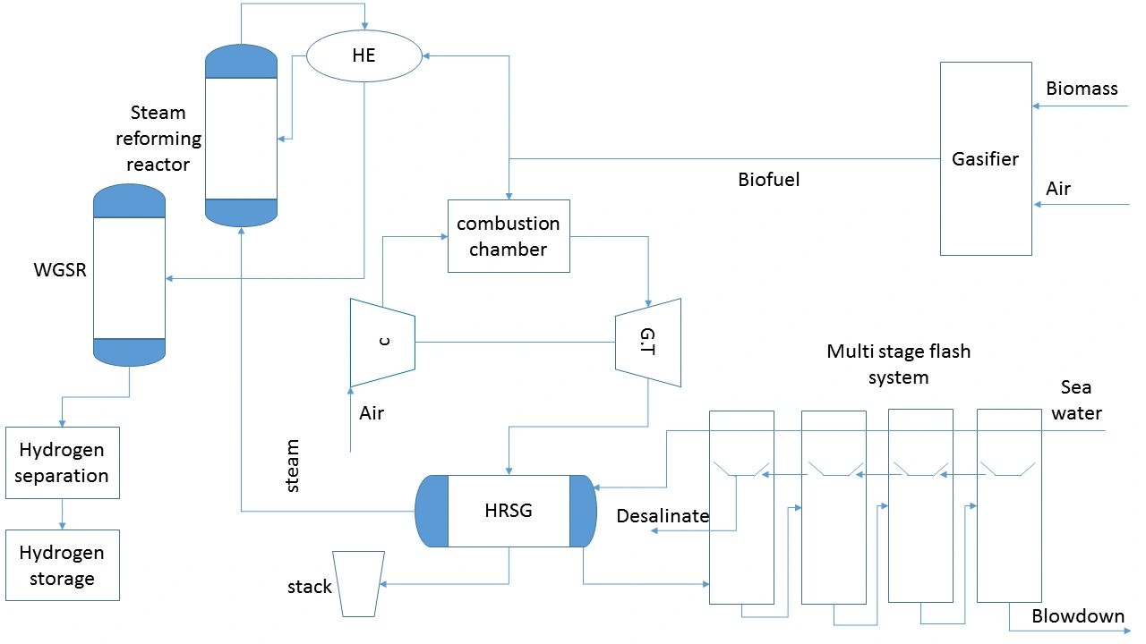 Hydrogen Production Analysis Examining 4e Factors
