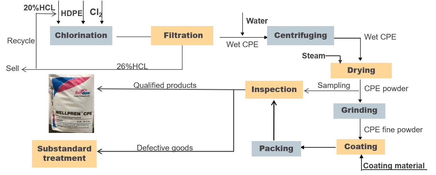 Chlorinated Polyethylene Supplier - Madison Polymer Additives