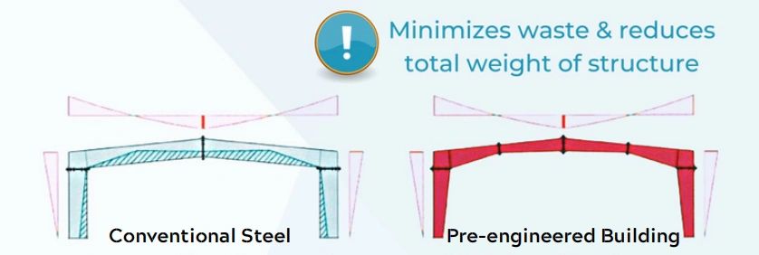 PEB vs Conventional Steel and Concrete Frame