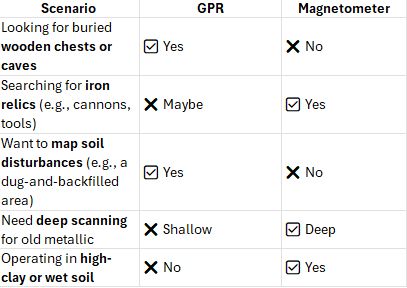 Ground Penetrating Radar vs. Magnetometers: Which Finds the Truth
