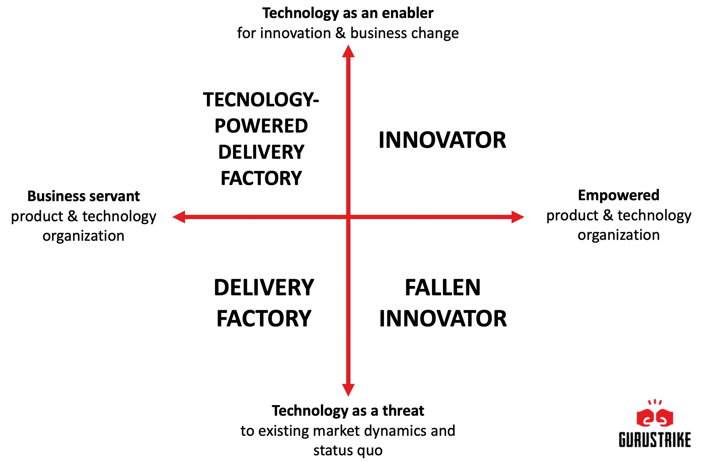 The Operating Model Transformation Matrix