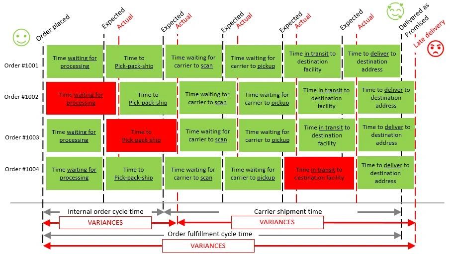 Time sensitivities of delivery promise & order fulfillment