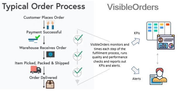 Introducing Visible Orders