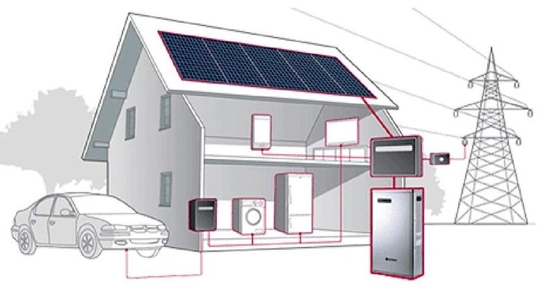 Smart Home, Power and Sustainability