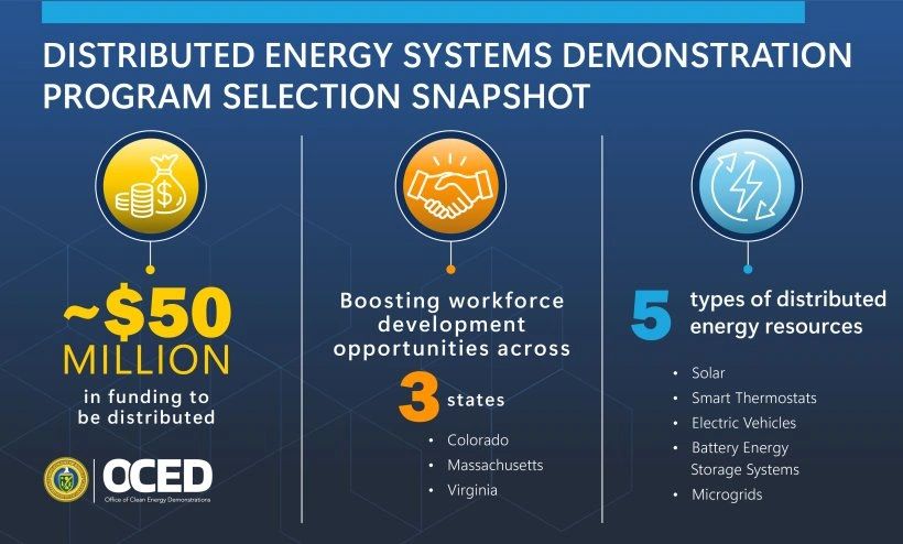 DOE Invests $50M to Boost Grid Resilience Across Three States