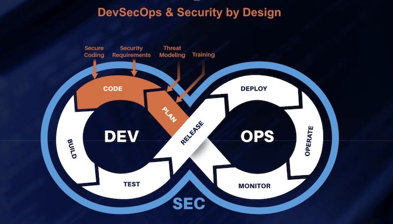 Secure-by-Design: What It Means and How It Works