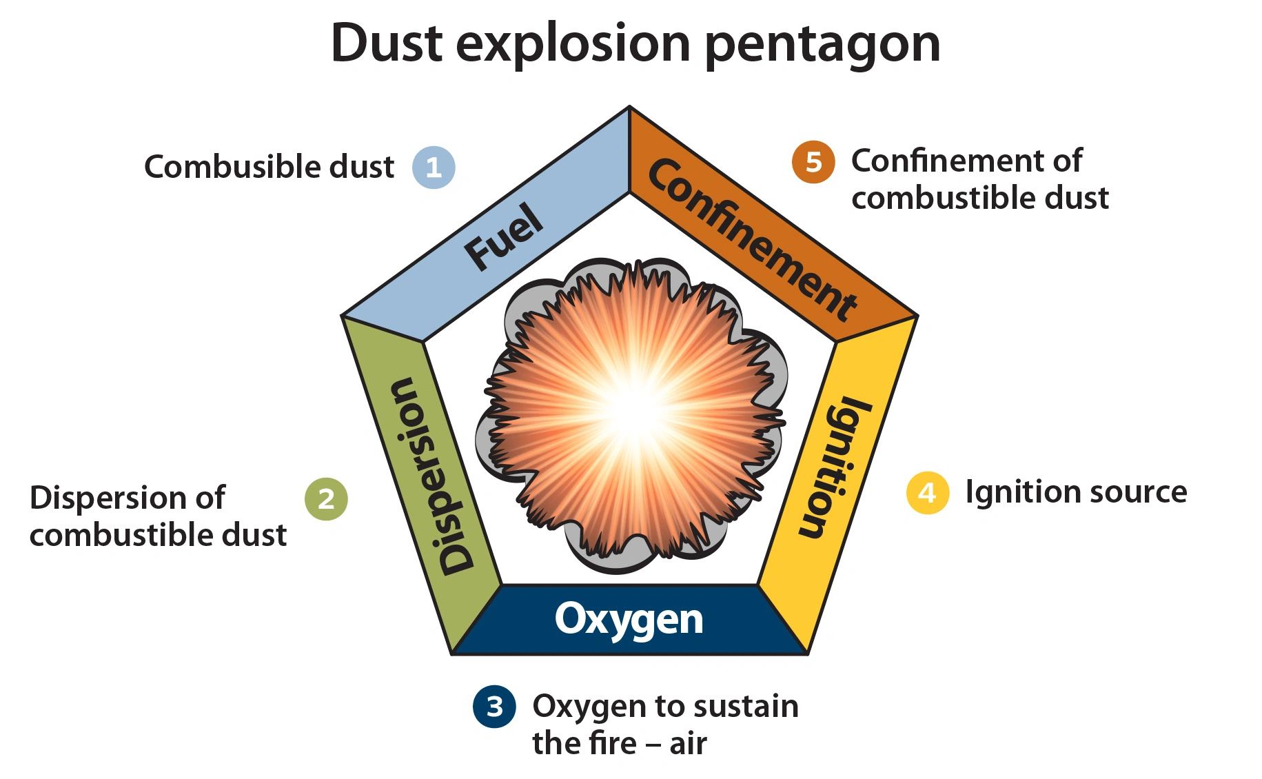 Dangers of Explosive Dust