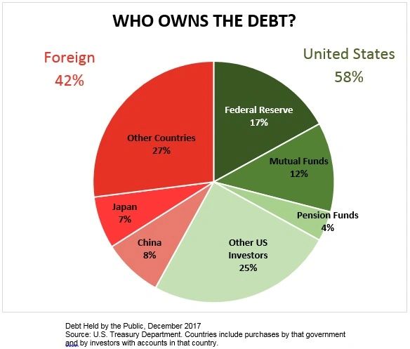 Us Debt Chart