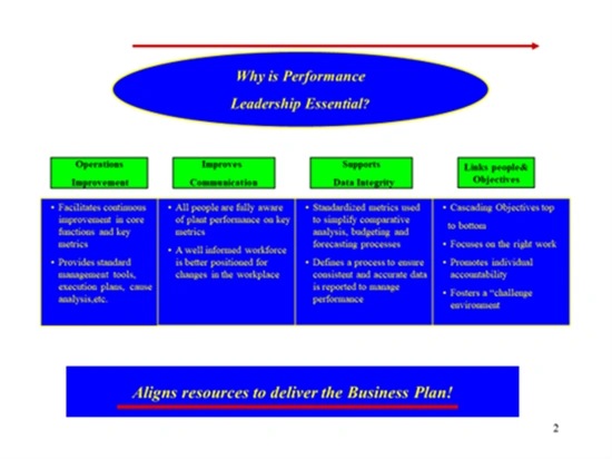 Developing Performance Leadership Process [PLP]