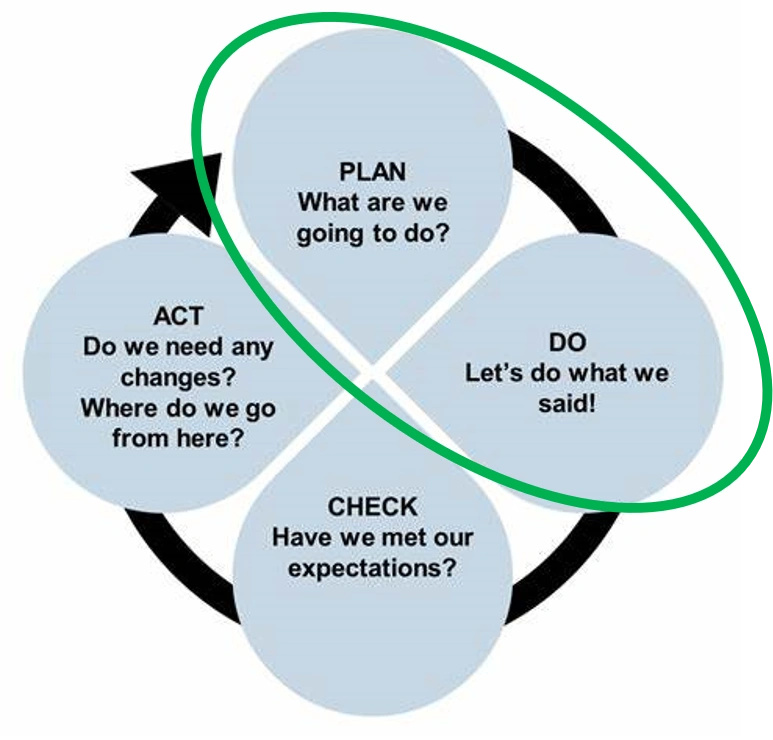 Performance Leadership Process: Plan, Do, Check, Act