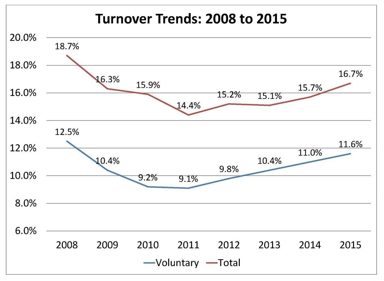 What’s the Impact of Turnover?