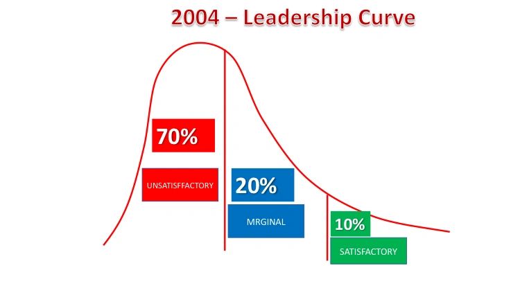 Part 8 of The Curve: The Leadership Curve Was Broken