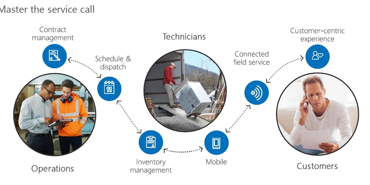 Microsoft Dynamics 365 Field Service - Unify Dots