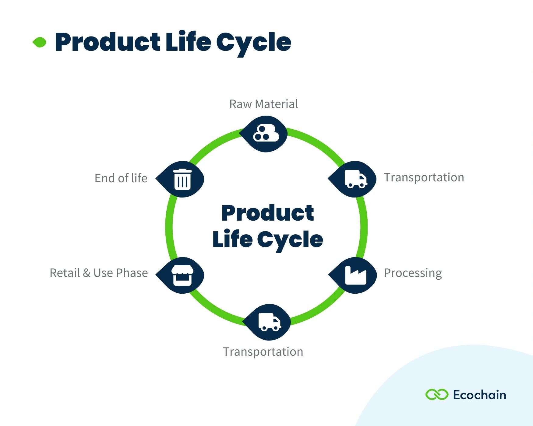 Understanding the Life Cycle Assessment