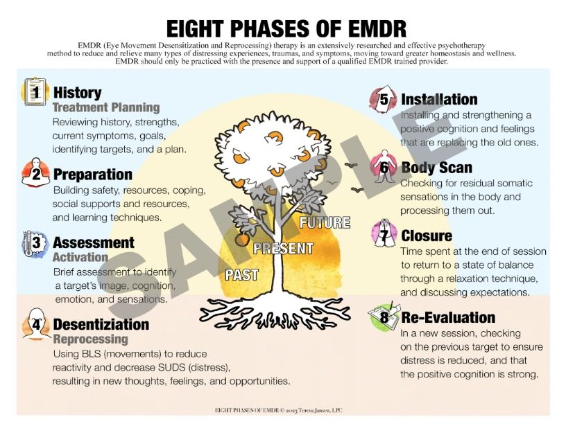 8 Phases of EMDR