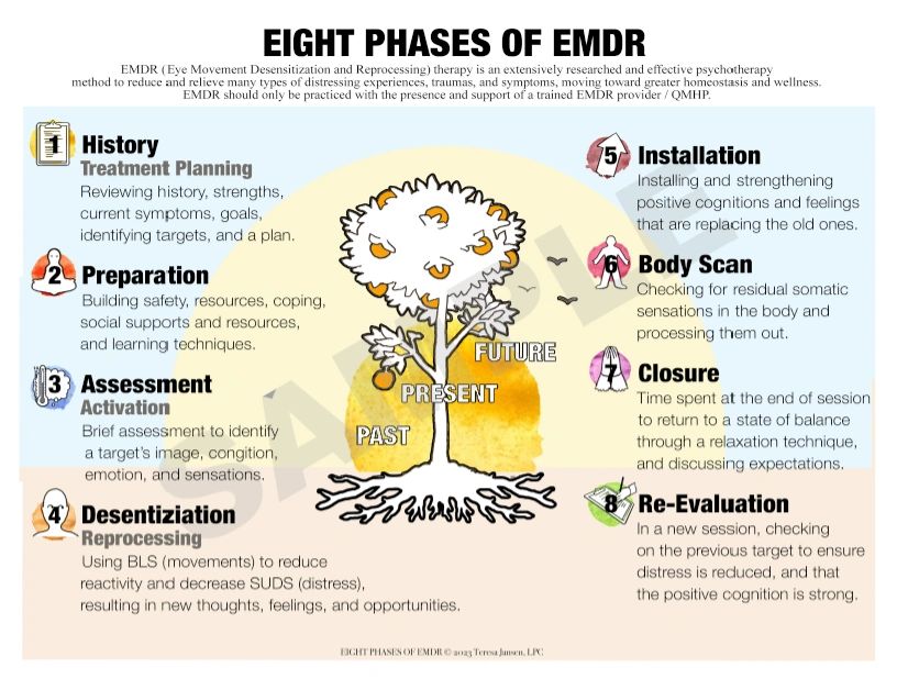 8 Phases of EMDR