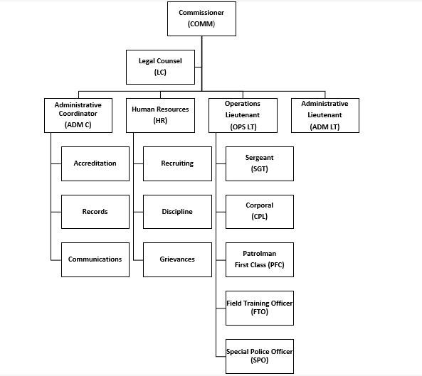 Org Chart | Metro Special Police Department