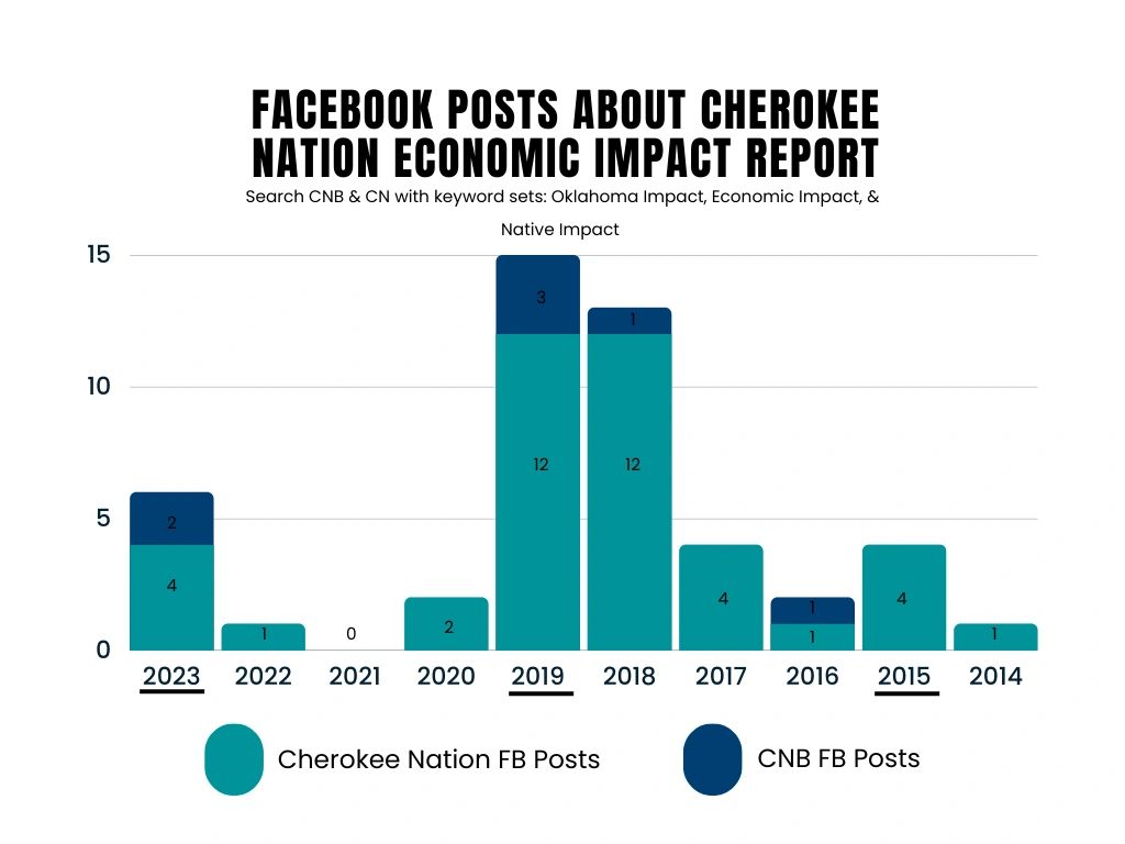 Campaign Season Brings Spikes in Economic Promotion From CN & CNB