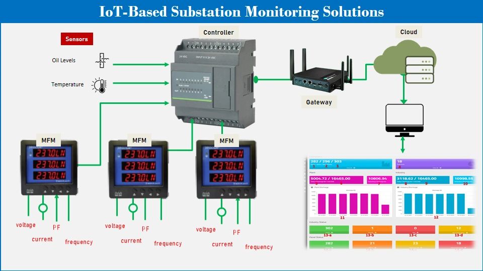 Empowering the Grid: IoT-Based Substation Monitoring Solutions Empowering the Grid: IoT-Based Substation Monitoring Solutions