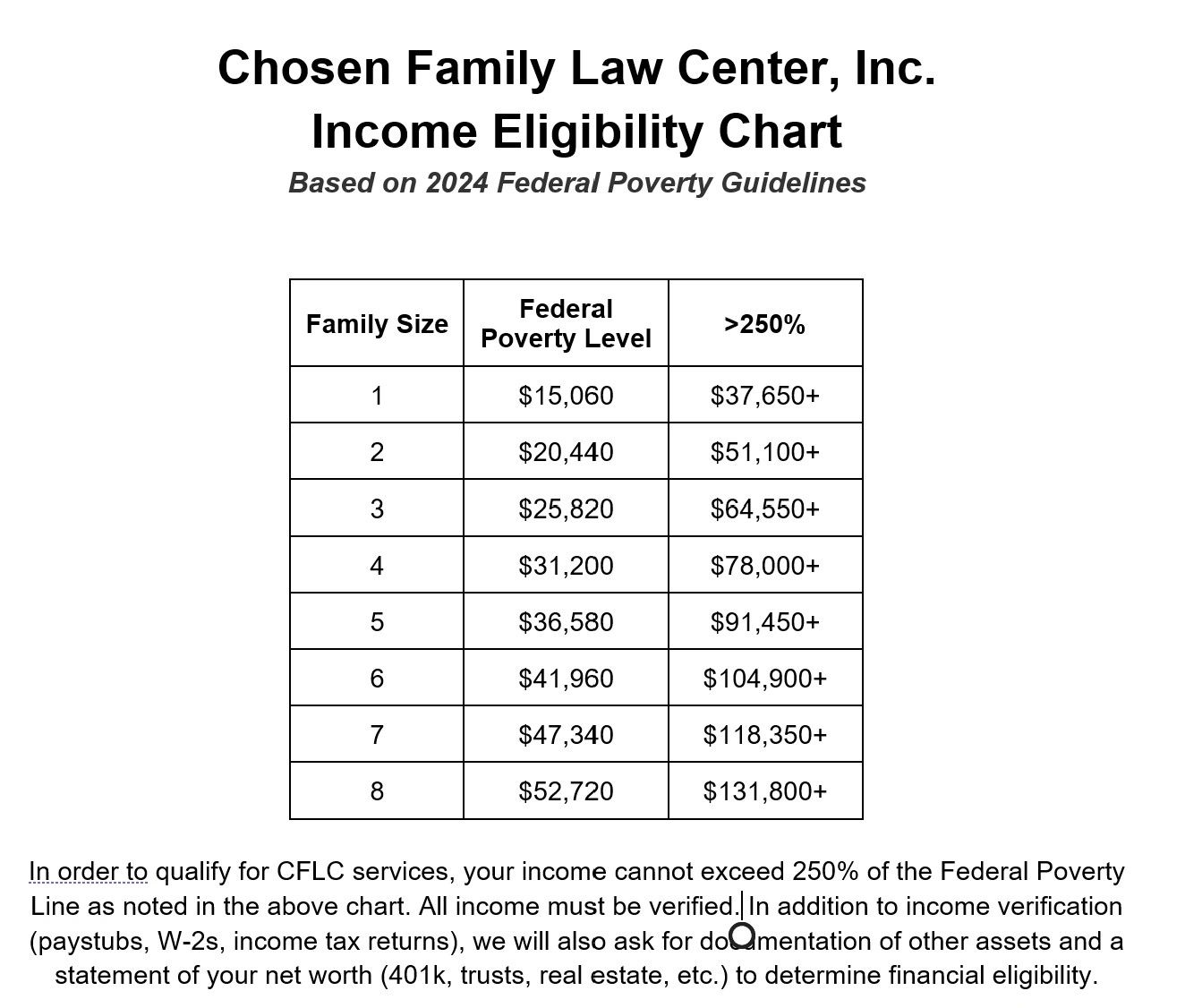 Income and Eligibility