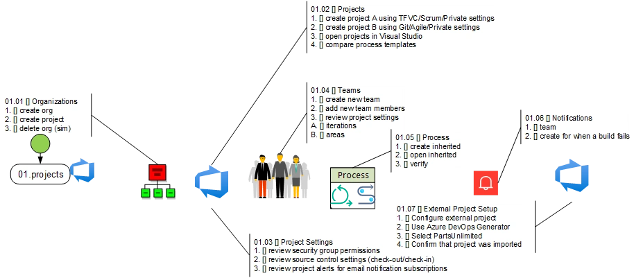 A narrative guide to Azure DevOps Features: S1E4