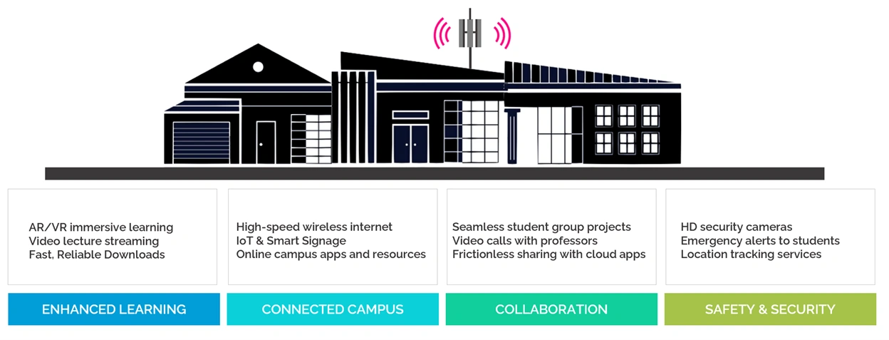 Connected Campus