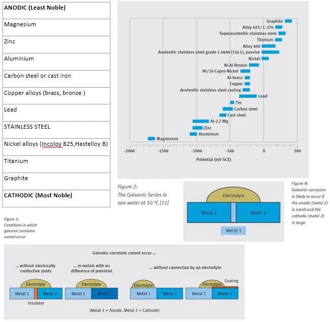 Bimetallic (galvanic) corrosion risks