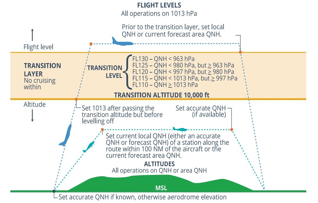 Navigating Transition Altitude, Layer, and Level in Australia