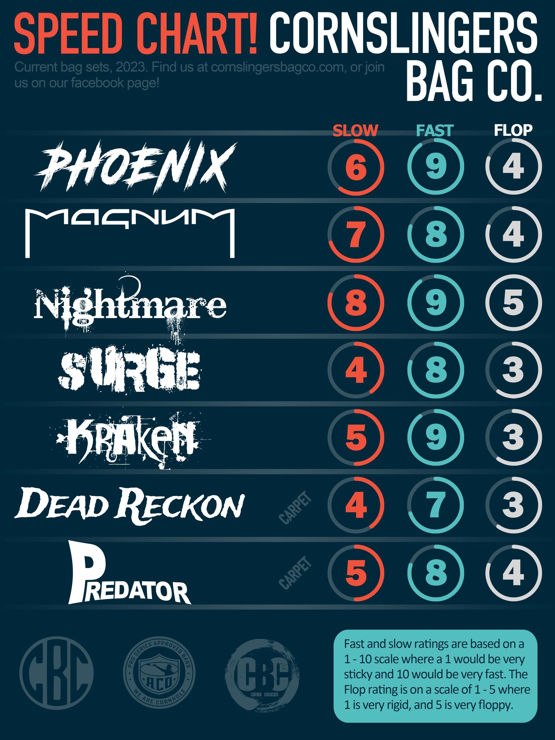 Bag Speeds | CornSlingers Bag Co.