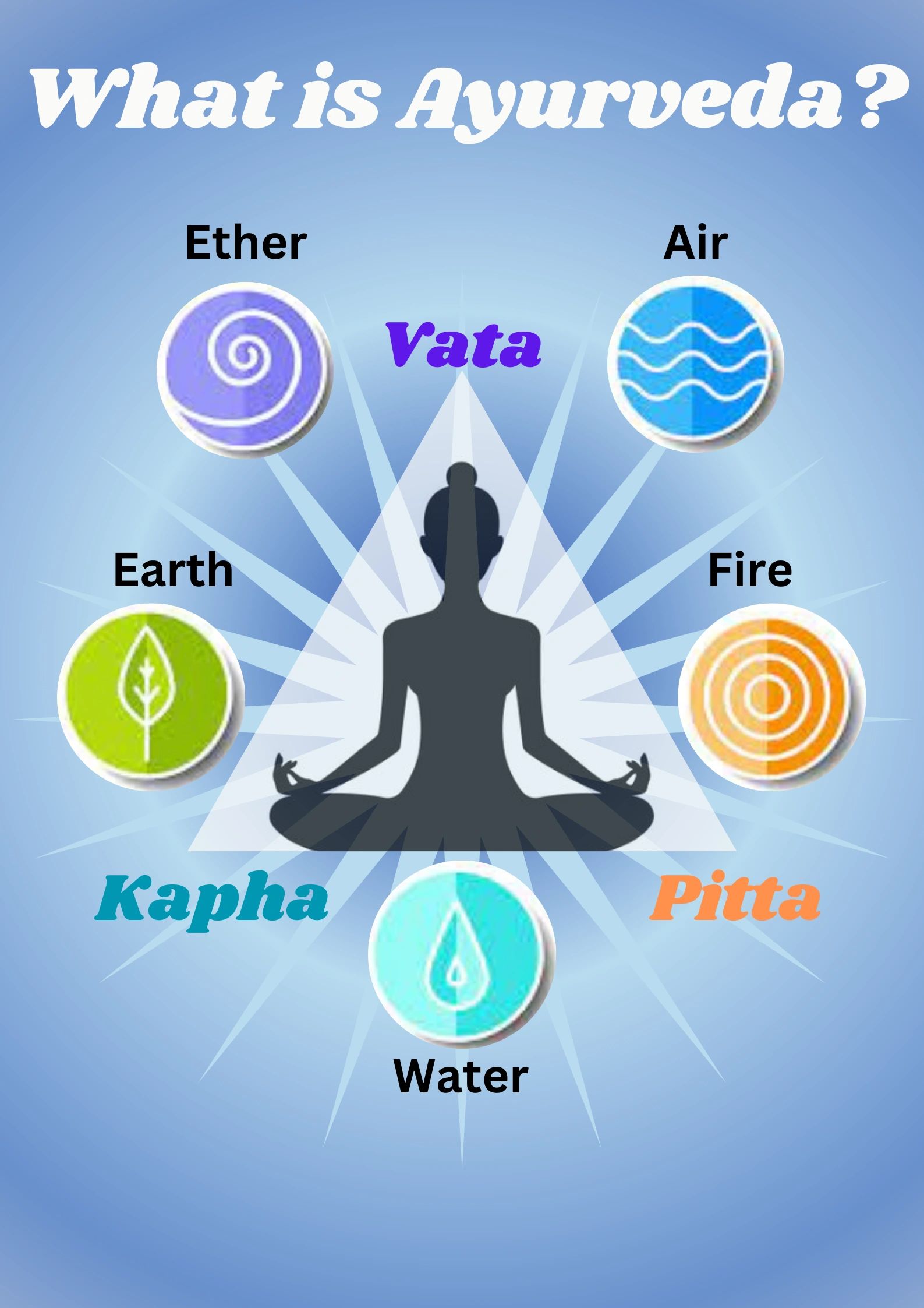 What is Ayurveda: