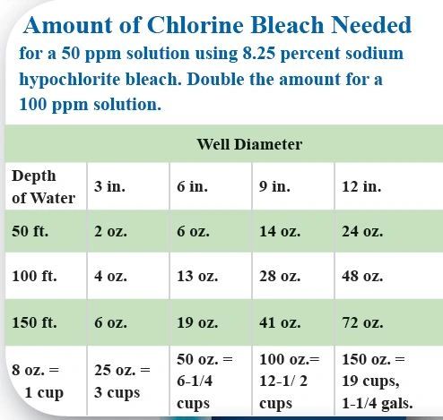 How to Disinfect Your Water Well with Bleach