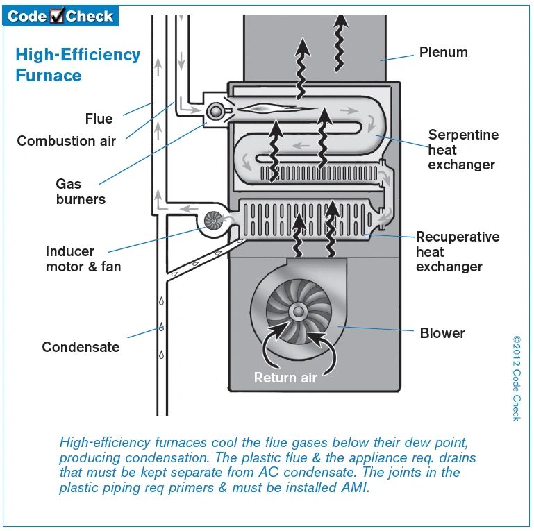 HVAC Condensate Drains