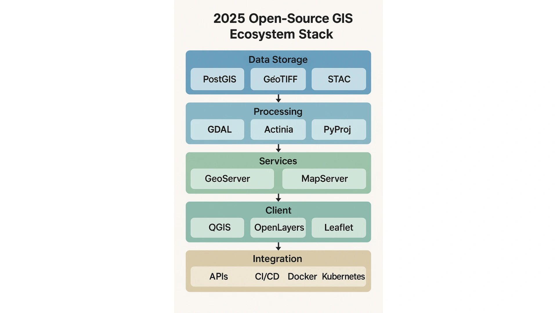 Open-Source GIS Tools That Are Shaping 2025: A Review