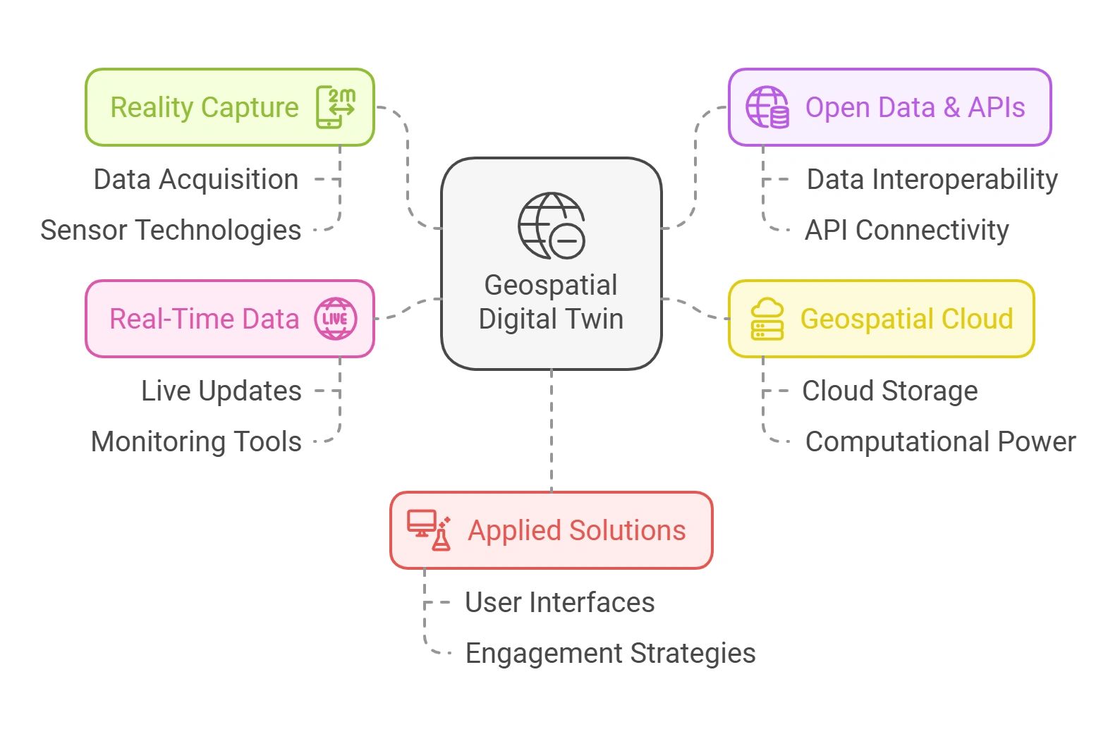 Understanding Digital Twin Technology in Geospatial Applications