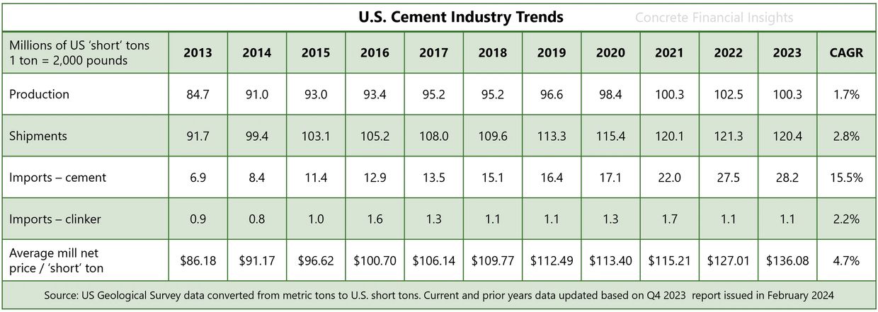 Concrete Financial Insights - Cement Industry, Trends and Metrics