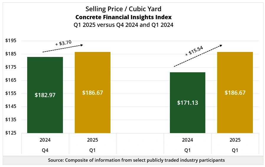 Concrete prices were up 9% year-over-year in Q1 of 2025