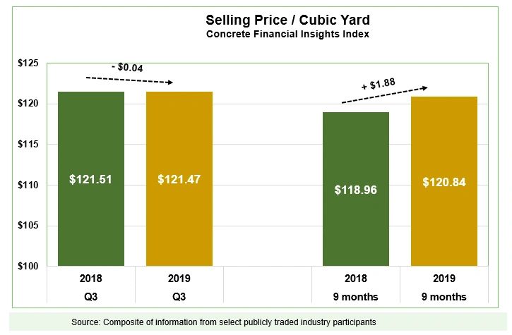 Year-over-year concrete prices were down 4 cents in 2019’s Q3
