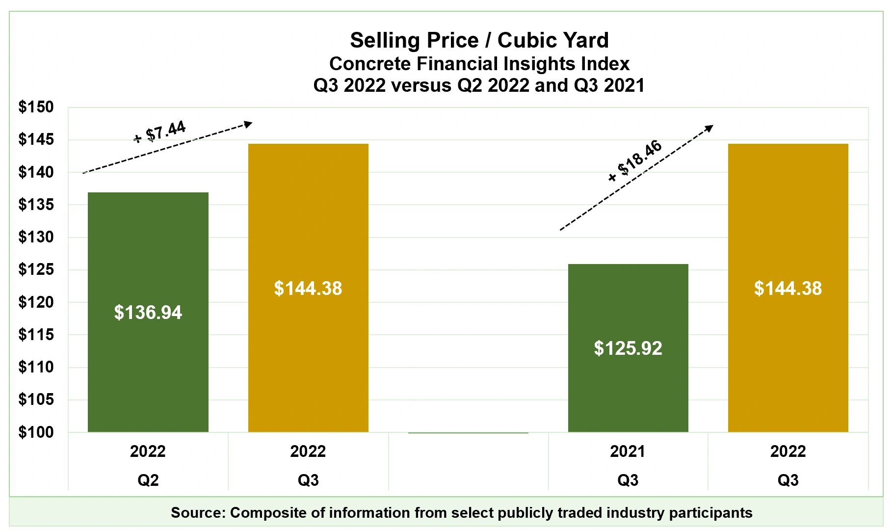 Concrete prices were up 15% year-over-year in Q3 of 2022