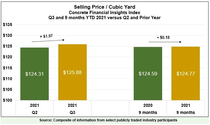 Q3 2021 U.S. Ready Mix Concrete Pricing (with an asterisk)